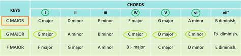 Chords Numbering Table Learn Piano Chords Pro