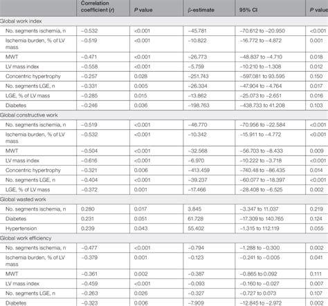 multivariable linear regression analysis of lv myocardial work