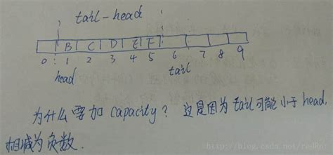 数据结构——线性结构（5）——顺序队列的实现 队列称为lilo结构 它是一种 结构 csdn博客