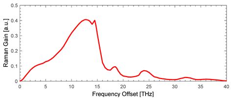 asymmetry optimization for 10 thz opc transmission over the c l bands