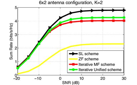 Sum Rate Vs Snr Of The Sl Scheme Compared To The Iterative Baseline
