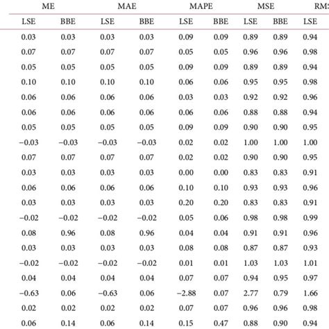 Summary Statistics For Multiplicative Model A 1 And B 20 Download Table