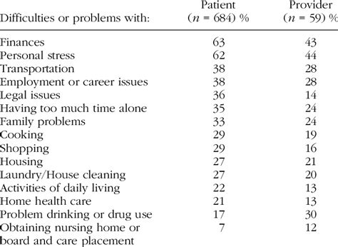 Psychosocial Problems Identified By Primary Care Patients And Providers