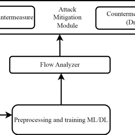 Ddos Attack Detection With Counter Based Approach Using Flow Counter