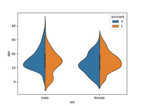 Exploring Powerful Tools In Seaborn And Other Visualization Libraries