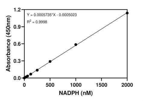 Nadp Nadph Assay Kit Colorimetric Raybiotech