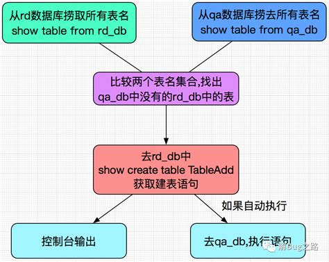 MySql之自动同步表结构 轻识