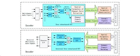 Spatial Audio Coding Structure In Mpeg Surround Download Scientific
