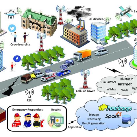 Proposed Reference Architecture For Bda And Iot Based Disaster