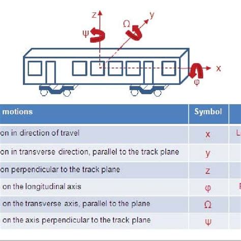 A Schematic View Of Six Possible Relative Motions In A Carbody Or A Download Scientific Diagram