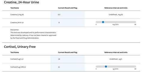 What Was The Point Of This Test And Does It Show Anything Its A Creatinine Cortisol Test R