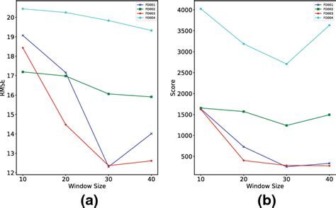 The Influence Of Different Window Sizes Download Scientific Diagram