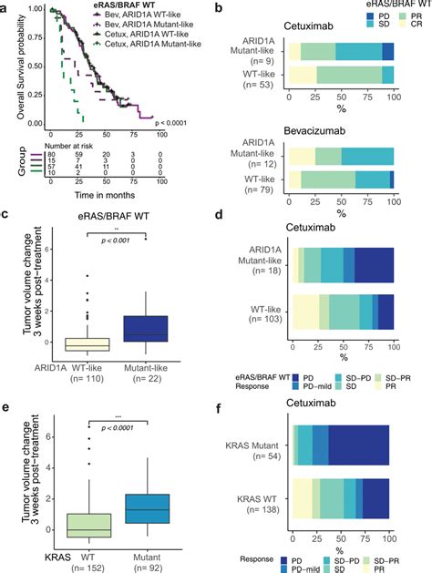Arid1a Mutant Like Signature Enriches For Cetuximab Resistant Patients Download Scientific