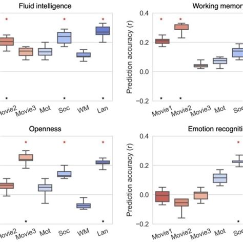 Prediction Performance Of Topf Evaluated In A 10 Fold Cv With 10