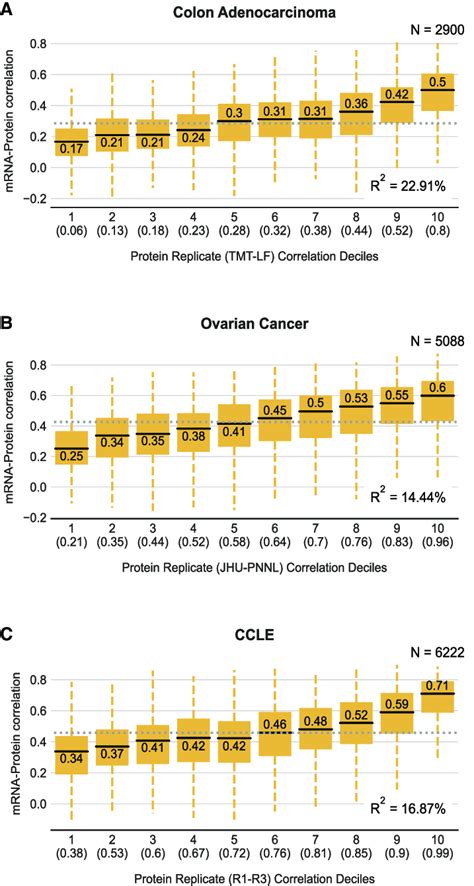 Proteins With Higher Reproducibility Have Higher Mrnaprotein