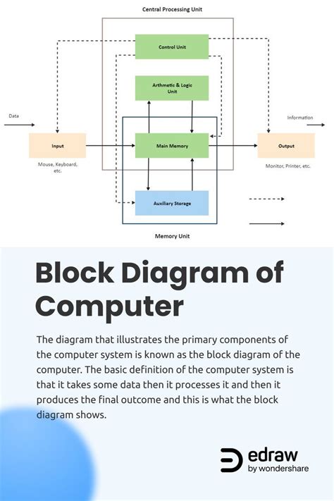 Computer System Block Diagram Explained Block Diagram Of