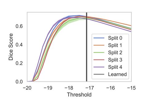 Analysis Of The Precision Of The Learned Threshold The Plot Shows The