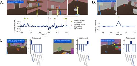 Improving Multimodal Interactive Agents With Reinforcement Learning