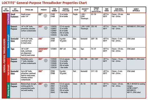Threadlocker Chart At Bennie Morris Blog