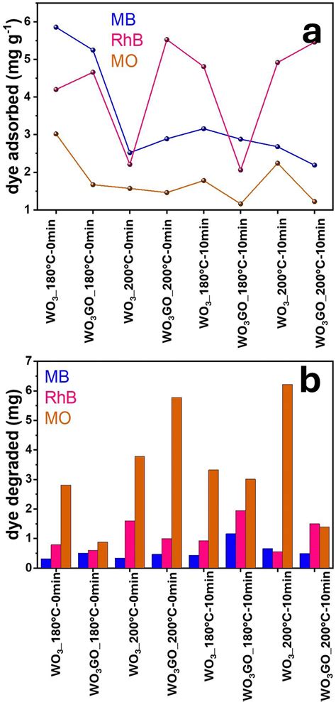 Exploring The Effects Of Synthesis Parameters On The Properties And