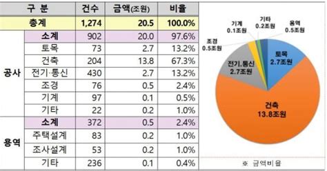 역대 최대 20조5000억 투입하는 Lh경제활력 마중물