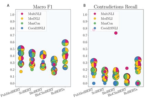 Macro F1 A And Contradictions Recall B For Five Pre Trained Bert Download Scientific