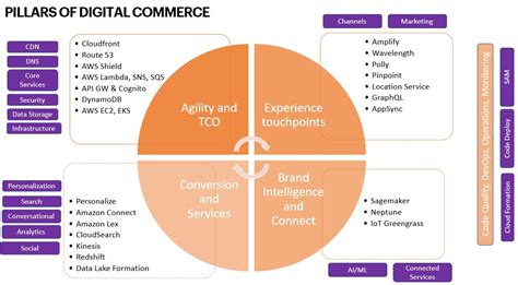 Demystifying Cloud Native Commerce