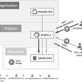 Example Cloud Storage Based On Download Scientific Diagram