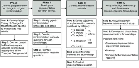 Systematic Process Framework For Conducting Implementation Science