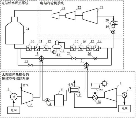 一种与燃煤发电和太阳能光热耦合的压缩空气储能系统