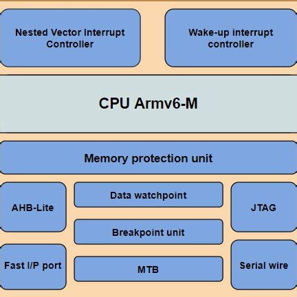 Block Diagram Of The Cortex M7 Download Scientific Diagram