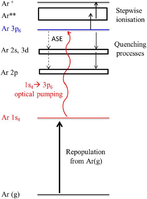 Schematic Representation Of The Main Collisional Radiative Processes Download Scientific