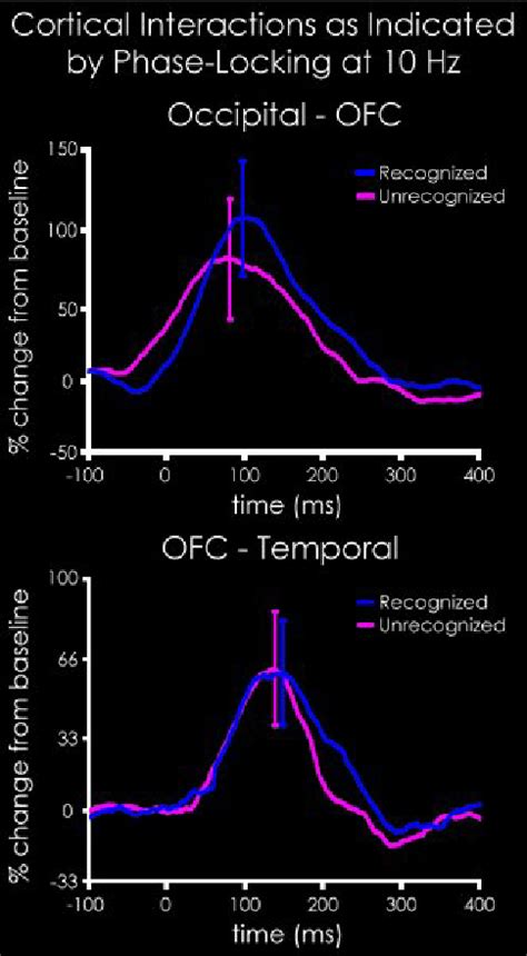 1 Phase Locking Analysis For The Object Recognition Experiment Download Scientific Diagram
