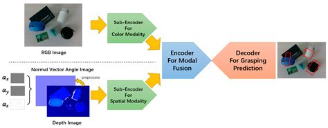 Robotic Grasping Detection Algorithm Based On 3d Vision Dual Stream Encoding Strategy