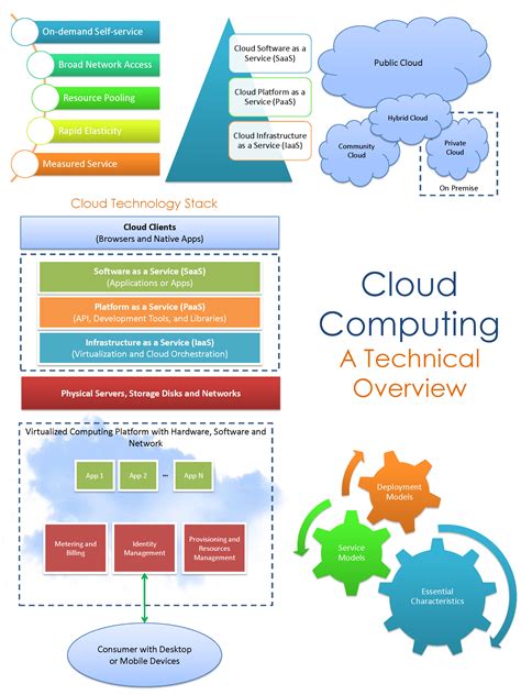 Cloud Computing Technical Architecture Layered Cloud Computing