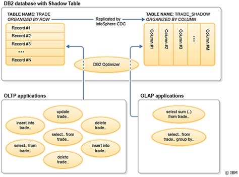 Db2 Blu Shadow Tables Teil 1 Olap In Oltp