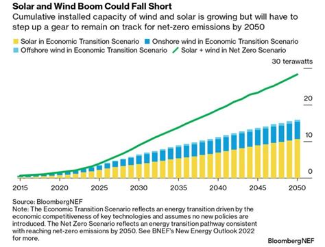 A Year Of Breakthroughs And Setbacks For The Race To Net Zero In Five