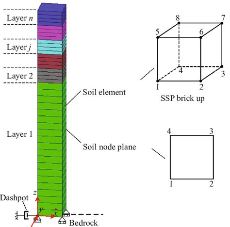 Distributed Mass System Of Horizontal Layered Soil Column Download