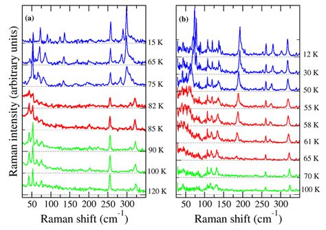 Temperature Evolution Of The Low Frequency Raman Spectra Of Ttfca