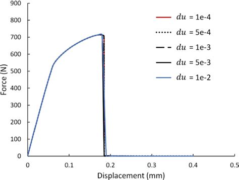 Force Vs Displacement For Flat Grooved Specimen Using Different Load