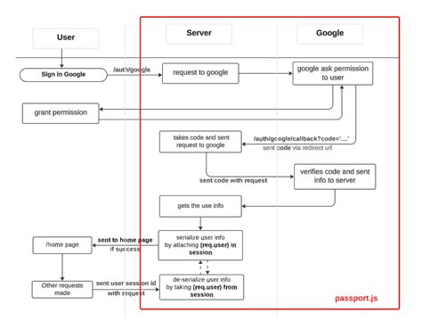 Oauth 20 User Authentication Process Using Mern And Passportjs