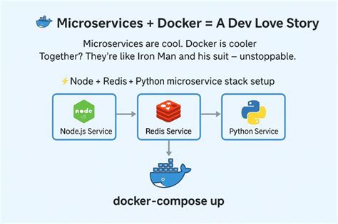 docker microservices devlife cloudnative containers moderndev