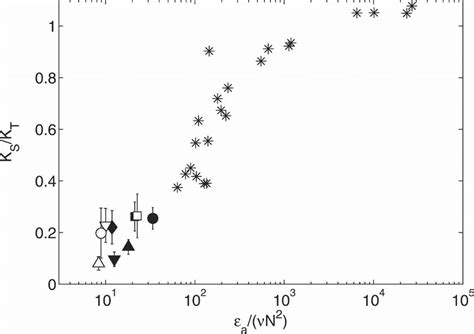 Initial Diffusivity Ratio D K S K T As A Function Of A N 2 Data