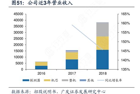公司近3年营业收入行行查行业研究数据库