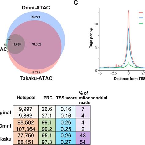 Comparison Of Three Atac Protocols Using 50 000 Fresh Mcf7 Cells A Download Scientific
