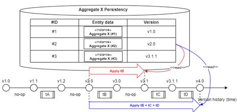 Evolving Domain Model Entities