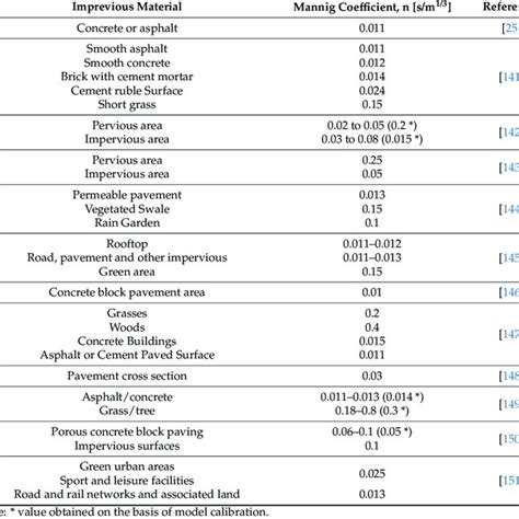 Exemplary Values Of Manning S Roughness Coefficient For The Most Download Scientific Diagram