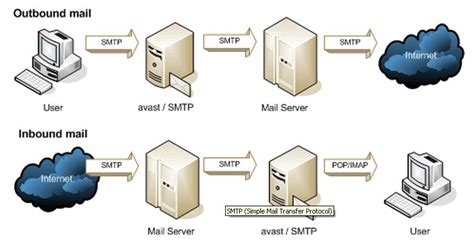 Simpal Mail Transfer Protocol