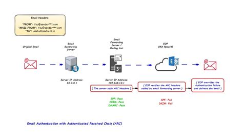 Email Authentication Methods In EOP Aashu Technologies