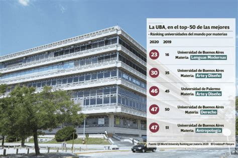 Cuatro Carreras De La Uba Se Posicionaron Entre Las 50 Mejores Del